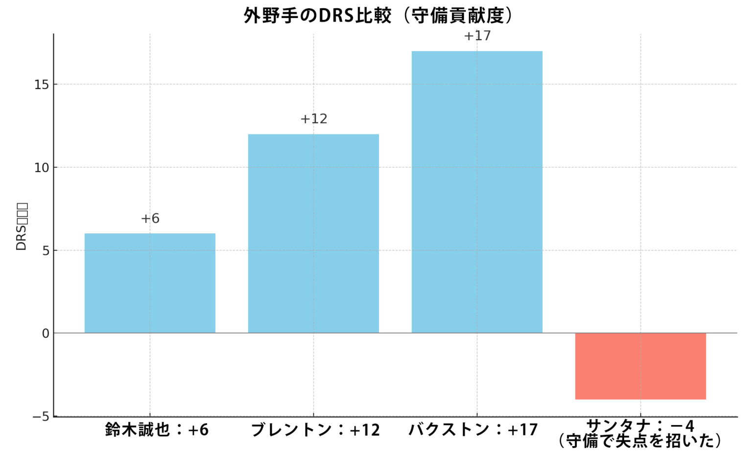 DRSとは？【守備でどれだけ失点を防いだかを示す指標】 - MLB FREAKS
