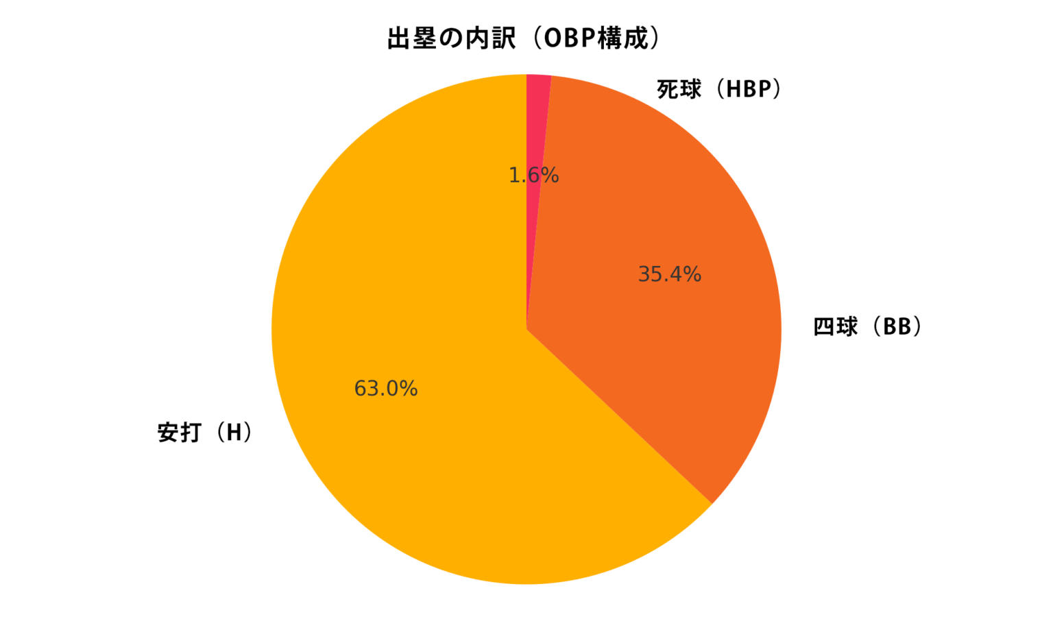 OBPとは？【ヒットや四球を含む出塁力の指標】 - MLB FREAKS