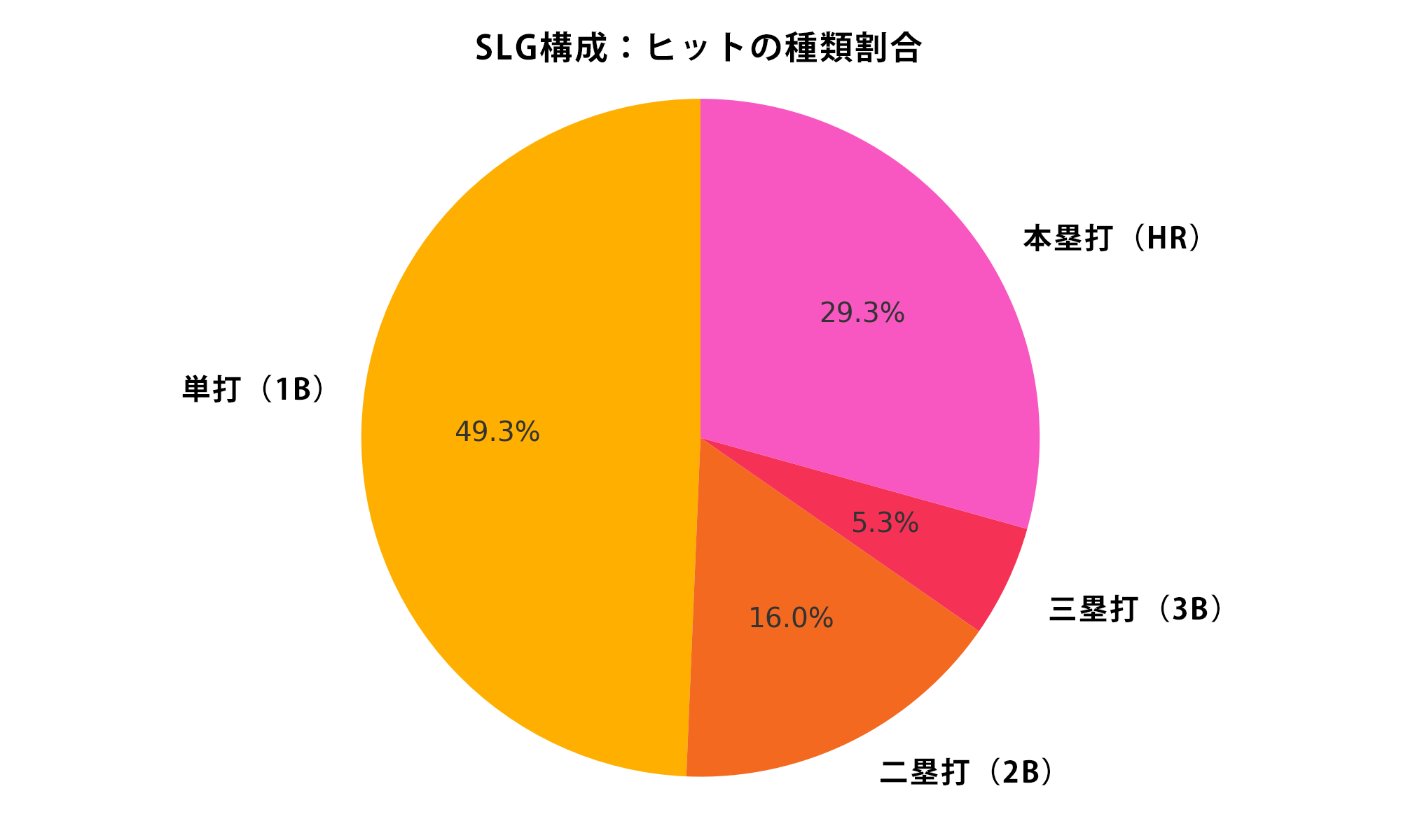 SLGとは？【長打率で見る“ヒットの質”】 - MLB FREAKS