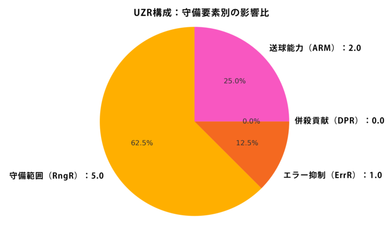 UZRとは？【守備でチームにどれだけ貢献したかを示す指標】 - MLB FREAKS