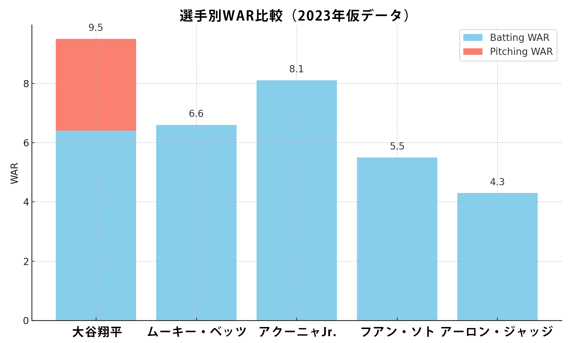 WARとは？【勝利への貢献度を数値化する最強の指標】 - MLB FREAKS