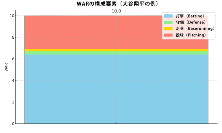 WARとは？【勝利への貢献度を数値化する最強の指標】 - MLB FREAKS