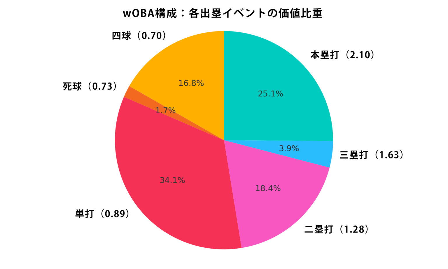 wOBAとは？【“出塁の質”を反映した最強の打撃指標】 - MLB FREAKS